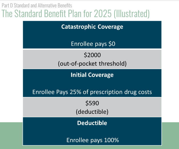 What is the 2025 Standard Part D Benefit Plan? – Independent Health Agents