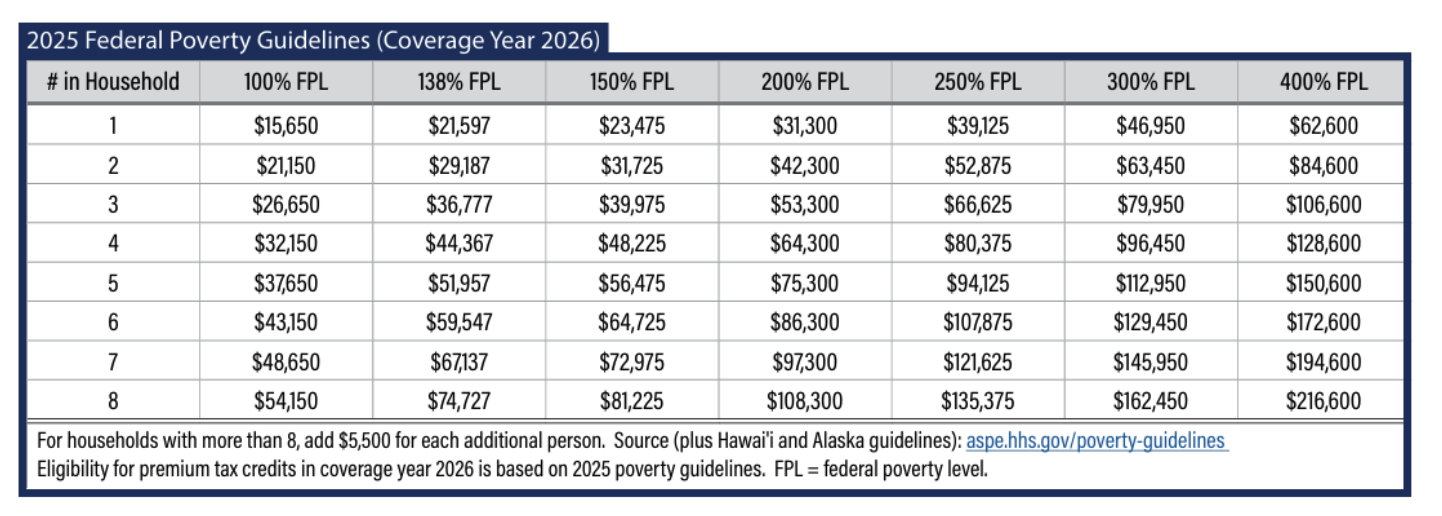 2026 Poverty Income Guidelines (to determine subsidy eligibility ...